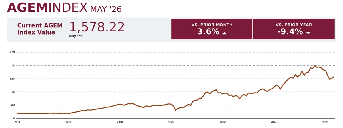 AGEM Index for May up 3.6pct sequentially led by Aristocrat - GGRAsia